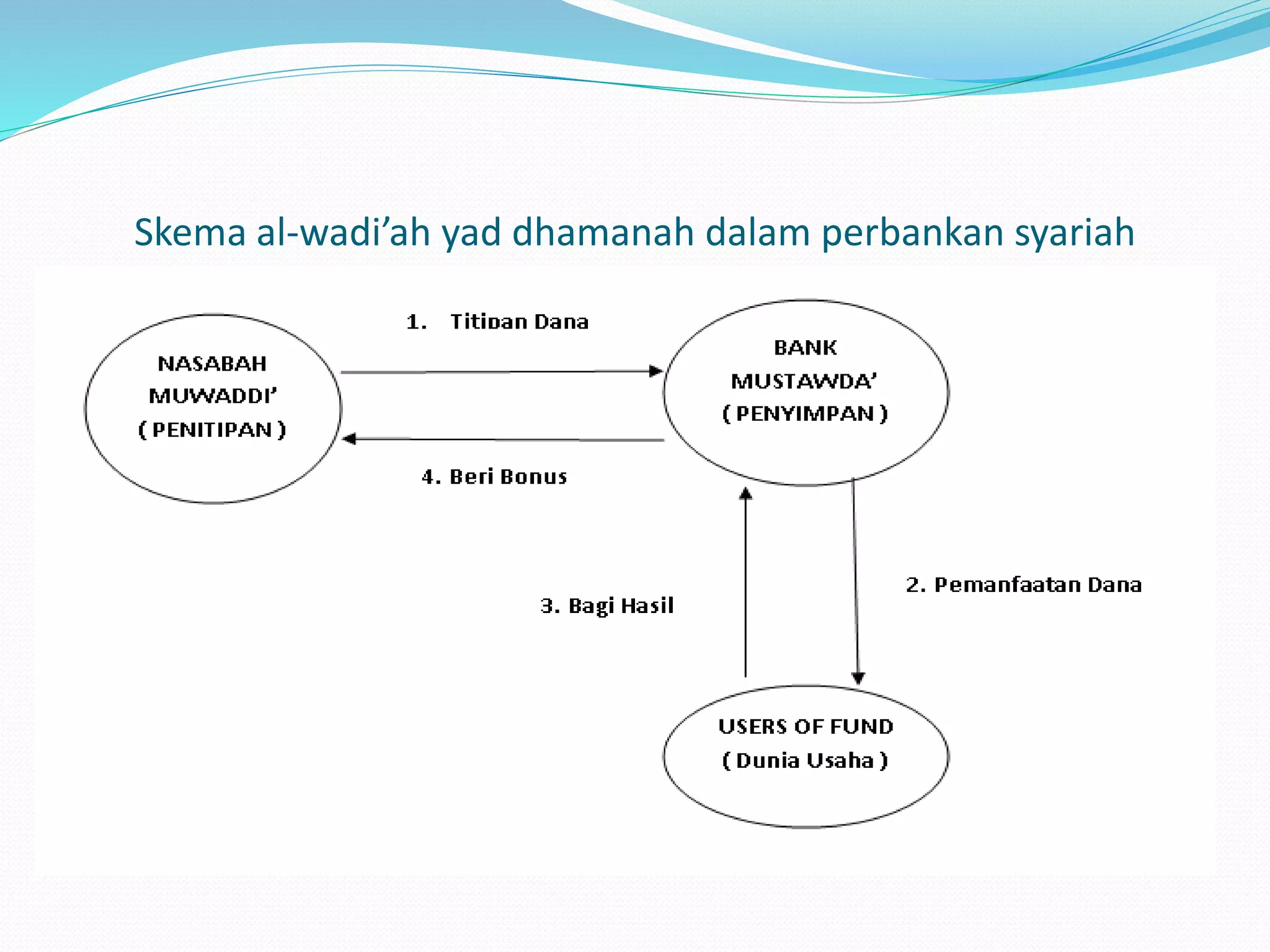 Prinsip titipan atau simpanan | PPTX