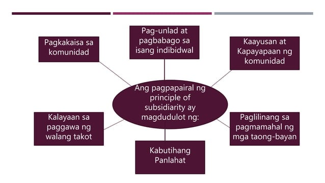 Edukasyon sa Pagpapakatao 9 YUNIT I - Prinsipyo ng Subsidiarity at ...