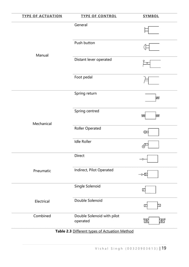 Pneumatic Logic Symbols
