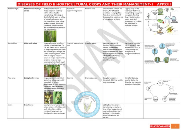 QUICK BOOK ON DISEASES OF FIELD AND HORTICULTURAL CROPS AND THEIR ...