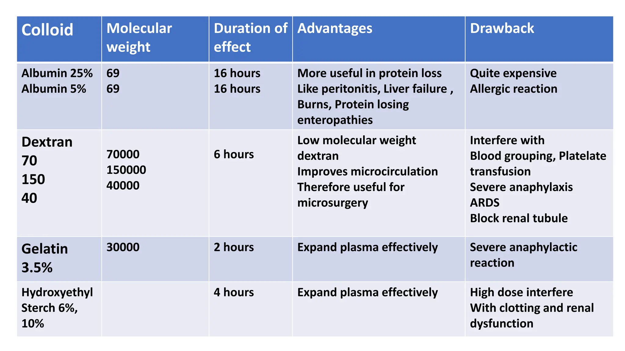 Haemorrhagic shock assessment management and colloid | PPTX