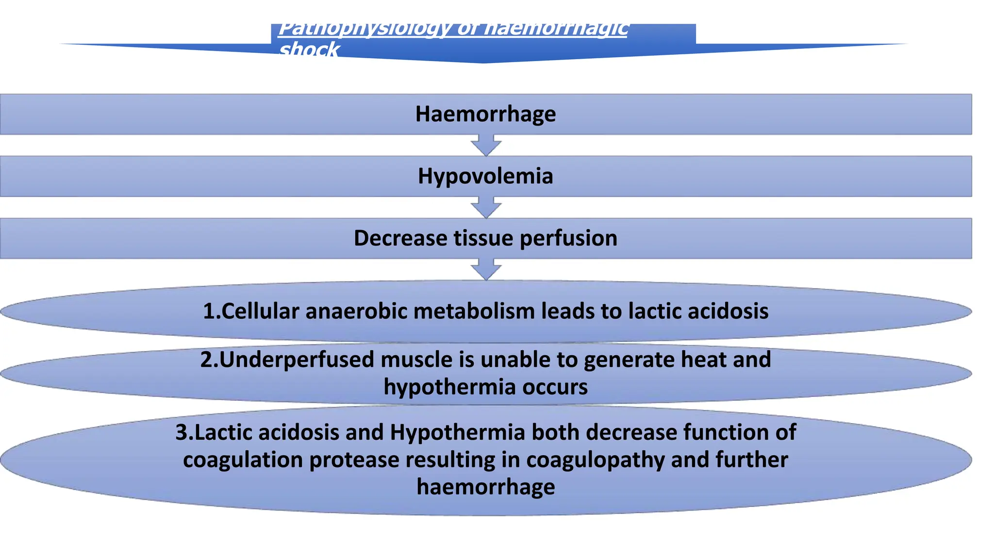 Haemorrhagic shock assessment management and colloid | PPTX
