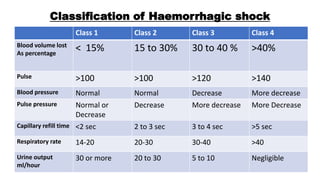 Haemorrhagic shock assessment management and colloid | PPTX