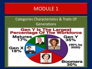 Managing Gen Y @ Workplace | PPTX | Career Advice | Careers