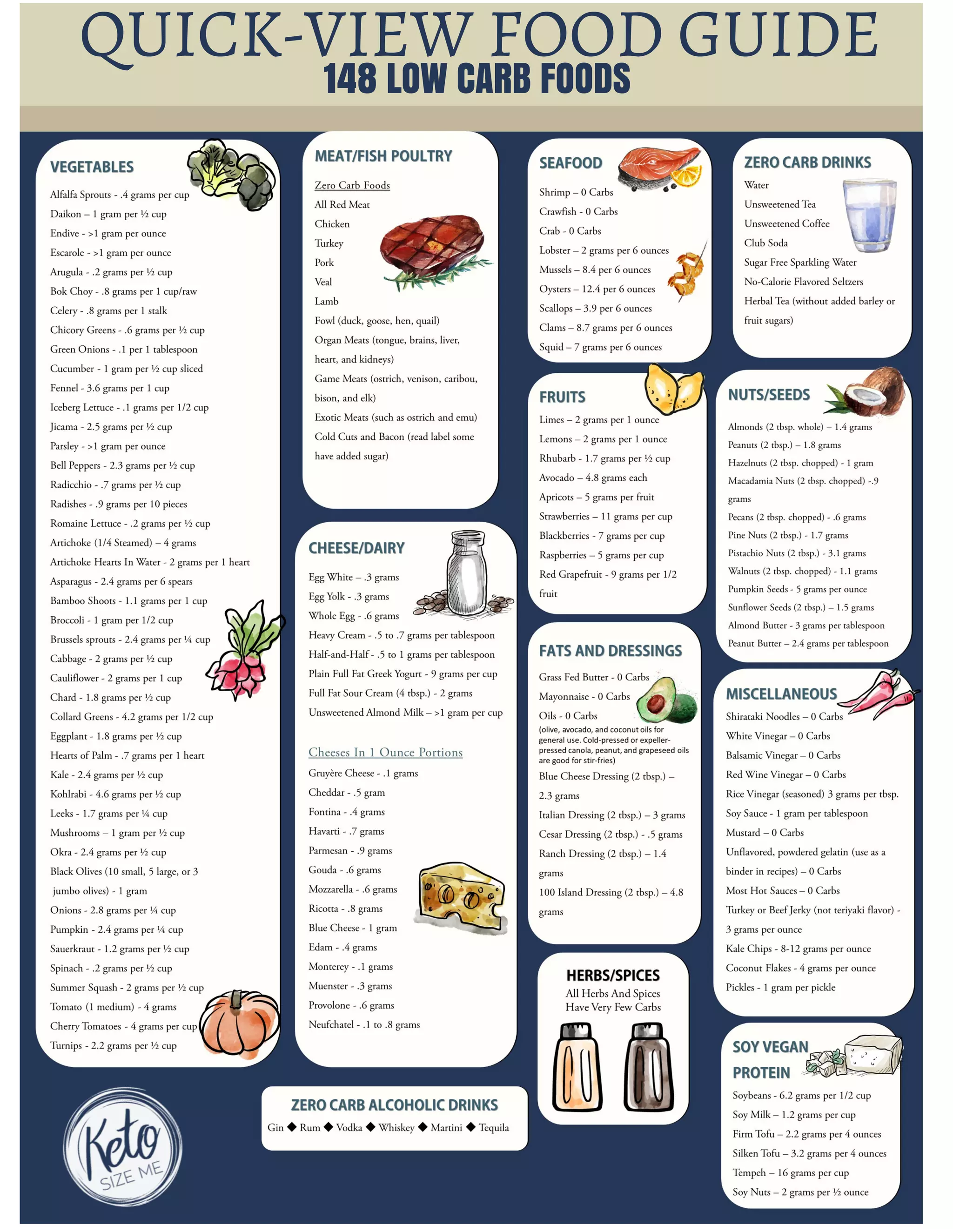 Printable list of the carbs in foods | PDF