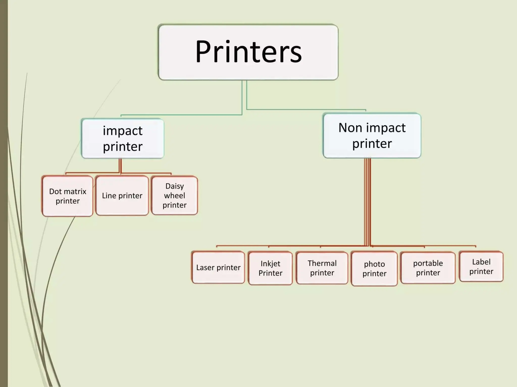 printer and its types impact printers and non impact printers | PPTX