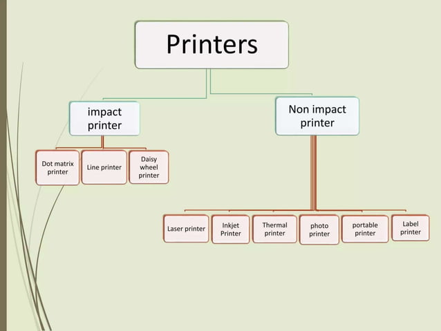 printer and its types impact printers and non impact printers | PPTX | Computing | Technology ...