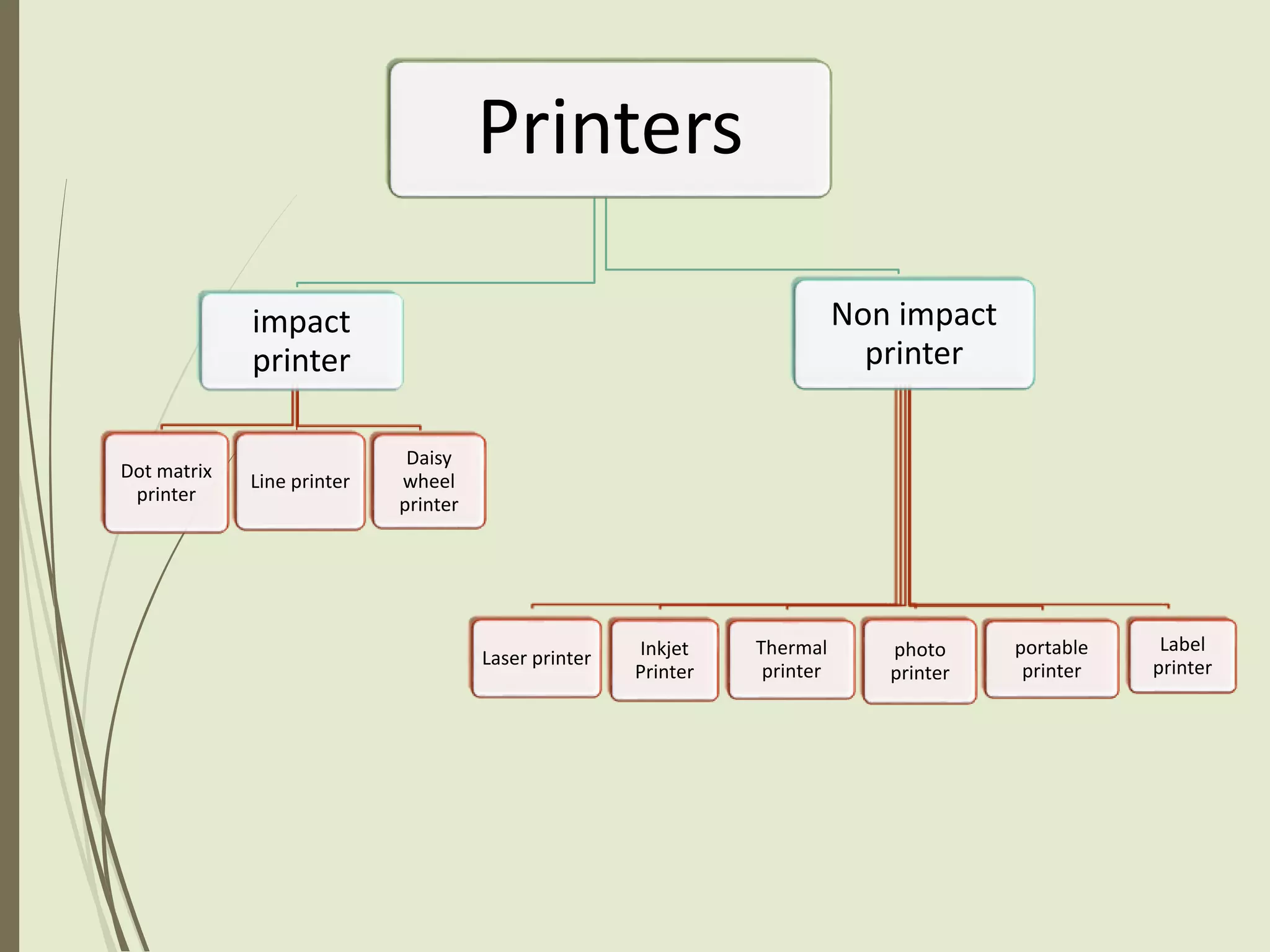 Printer and its types | PPTX