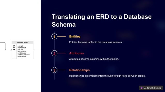 Print Erd Sql Database Modeler Ppt