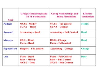 Printers And Groups | PPT