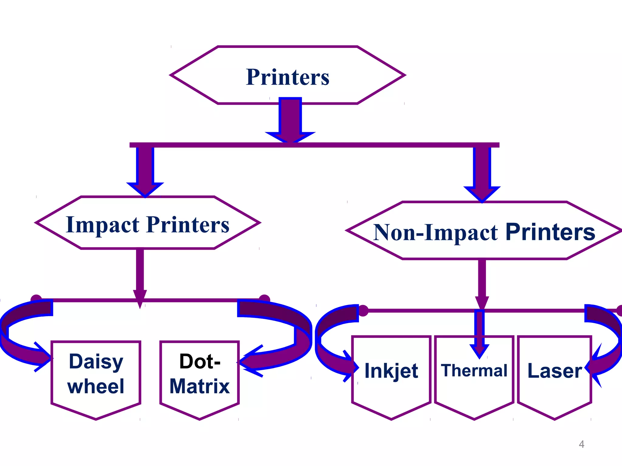 Printers,types ,working and use. | PPT