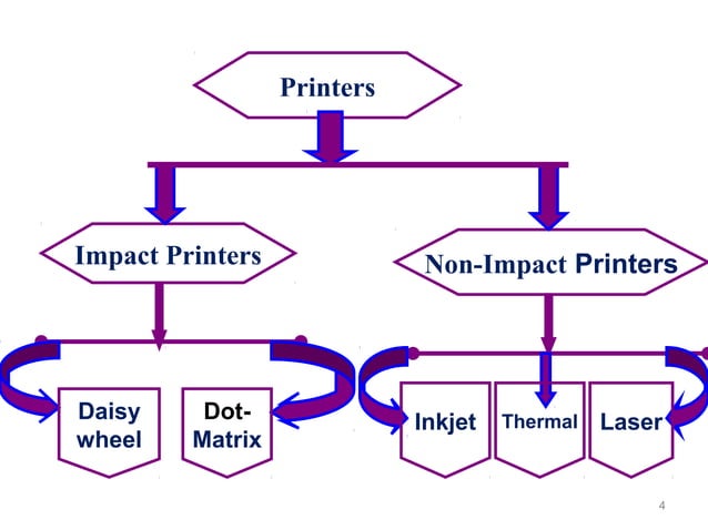 Printers,types ,working and use. | PPT