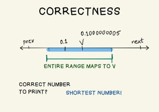 Printing floating point numbers is surprisingly hard!! | PPT