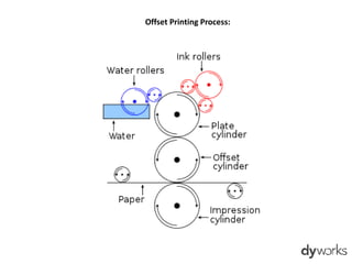 Offset Printing Process Flow Chart