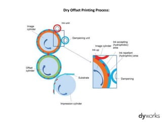 Dry Offset Printing Process