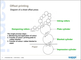 Printing technology sheetfed offset (1) | PPT
