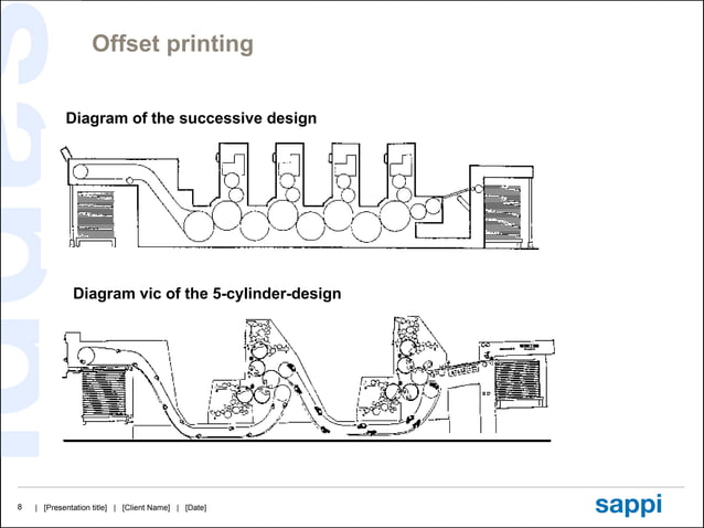 Printing technology sheetfed offset (1) | PPT