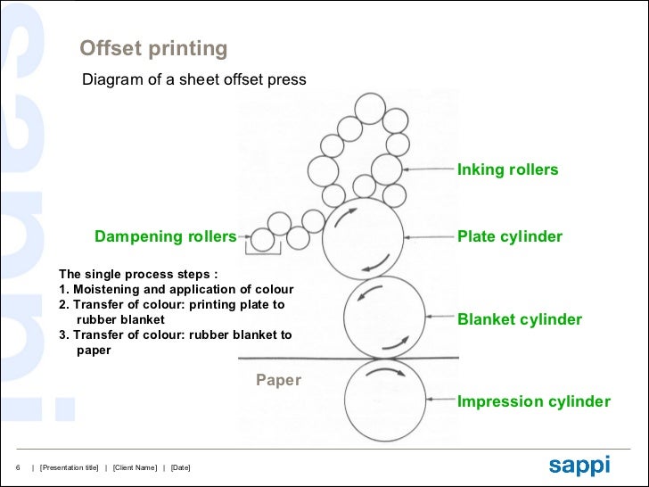 Printing technology sheetfed offset (1)
