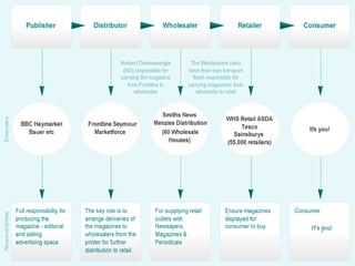 Print media industry | PPT