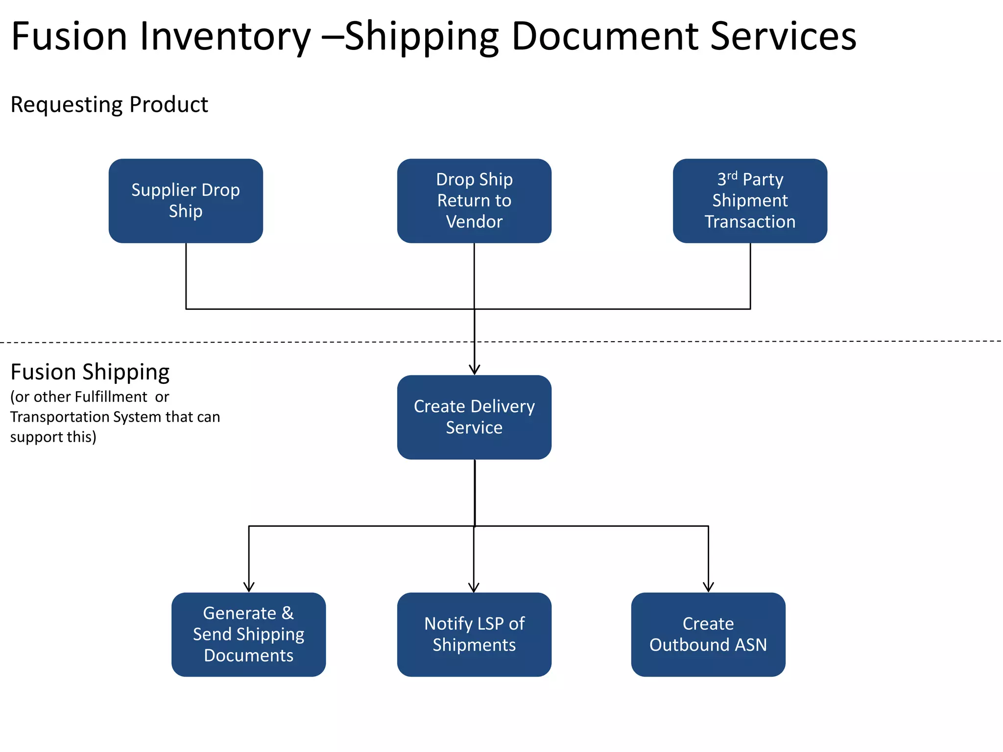 Print Shipping Documents Flow.ppt