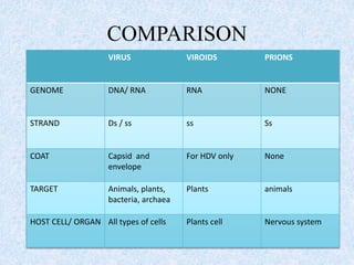 PRIONS-structure, multiplication, diseases.pptx
