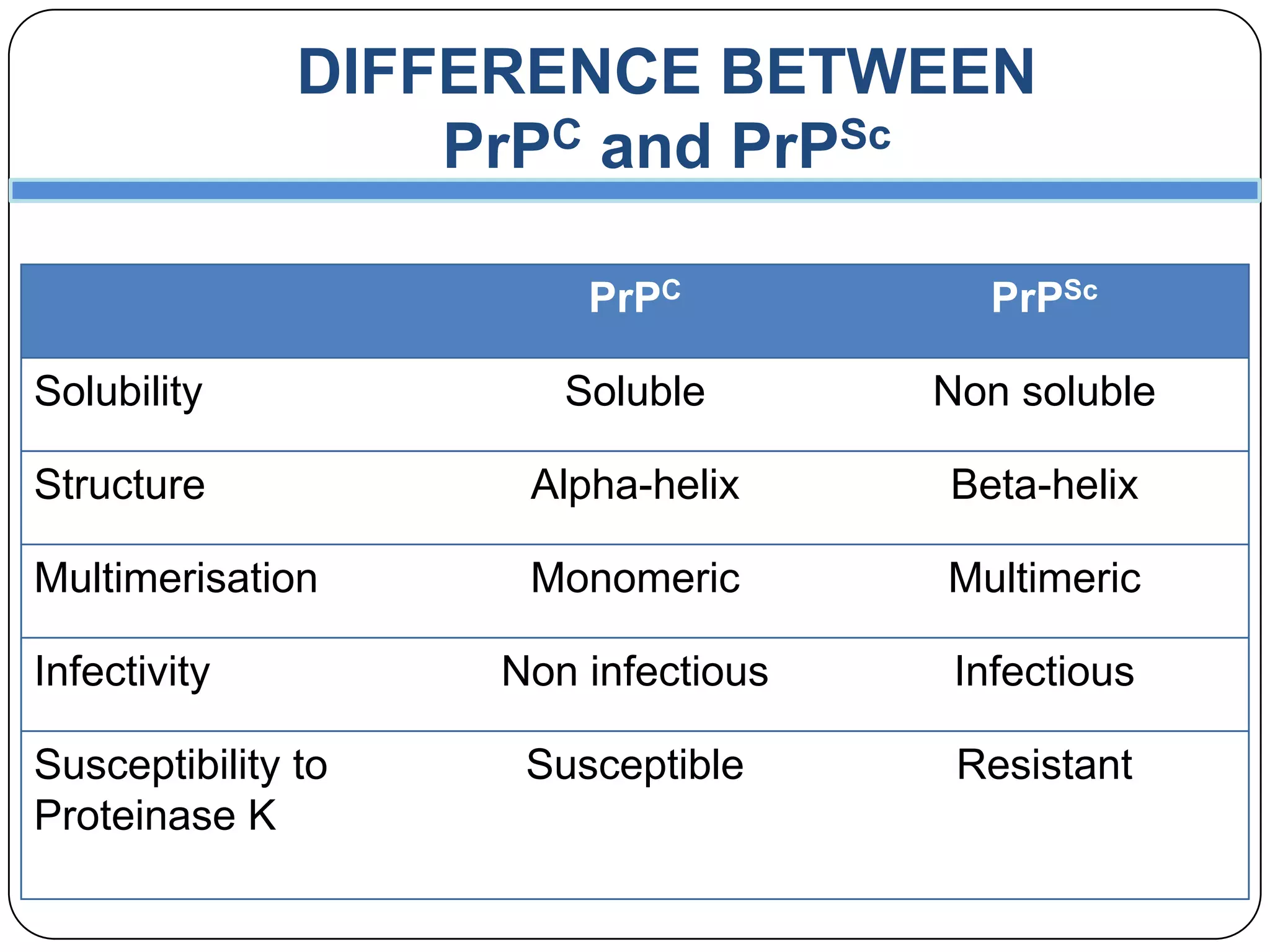 Prions (Infectious Protein) | PPTX