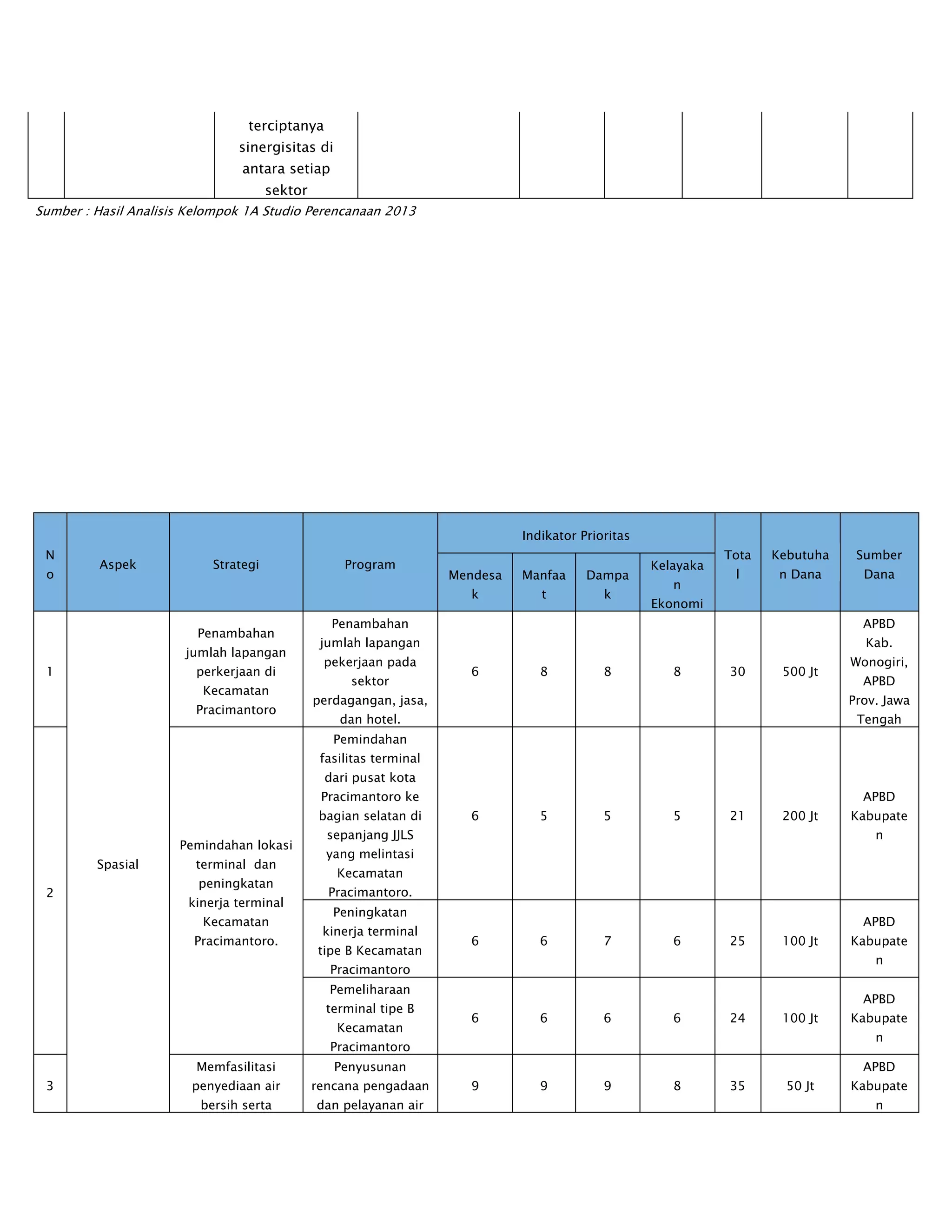 Prioritas Indikasi Program Kota dan Wilayah | PDF