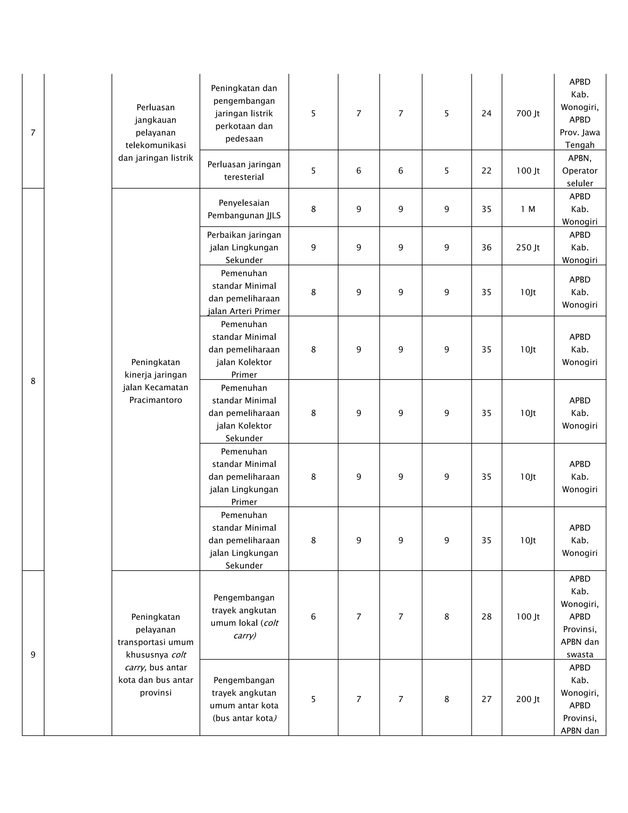 Prioritas Indikasi Program Kota dan Wilayah | PDF