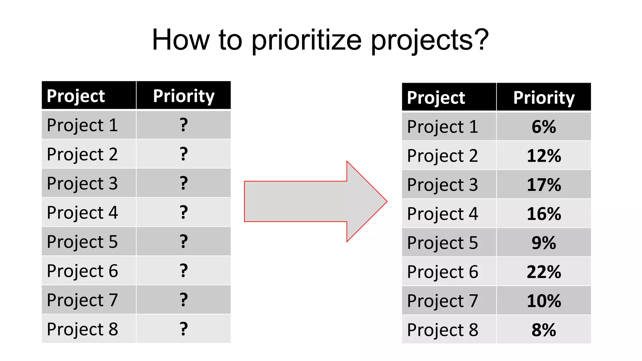 How to Prioritize Projects? | PDF