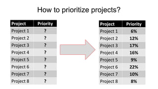 How to Prioritize Projects? | PDF