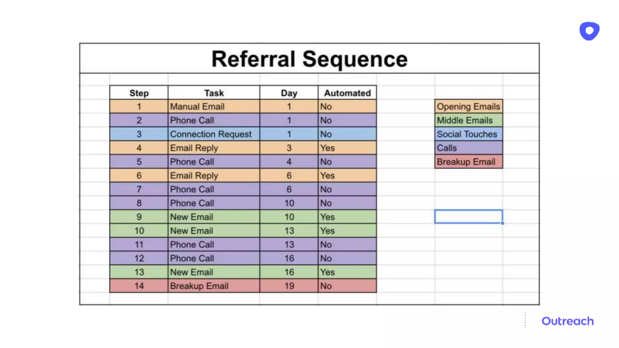Prioritization and Sequence Strategy from Outreach | PPT