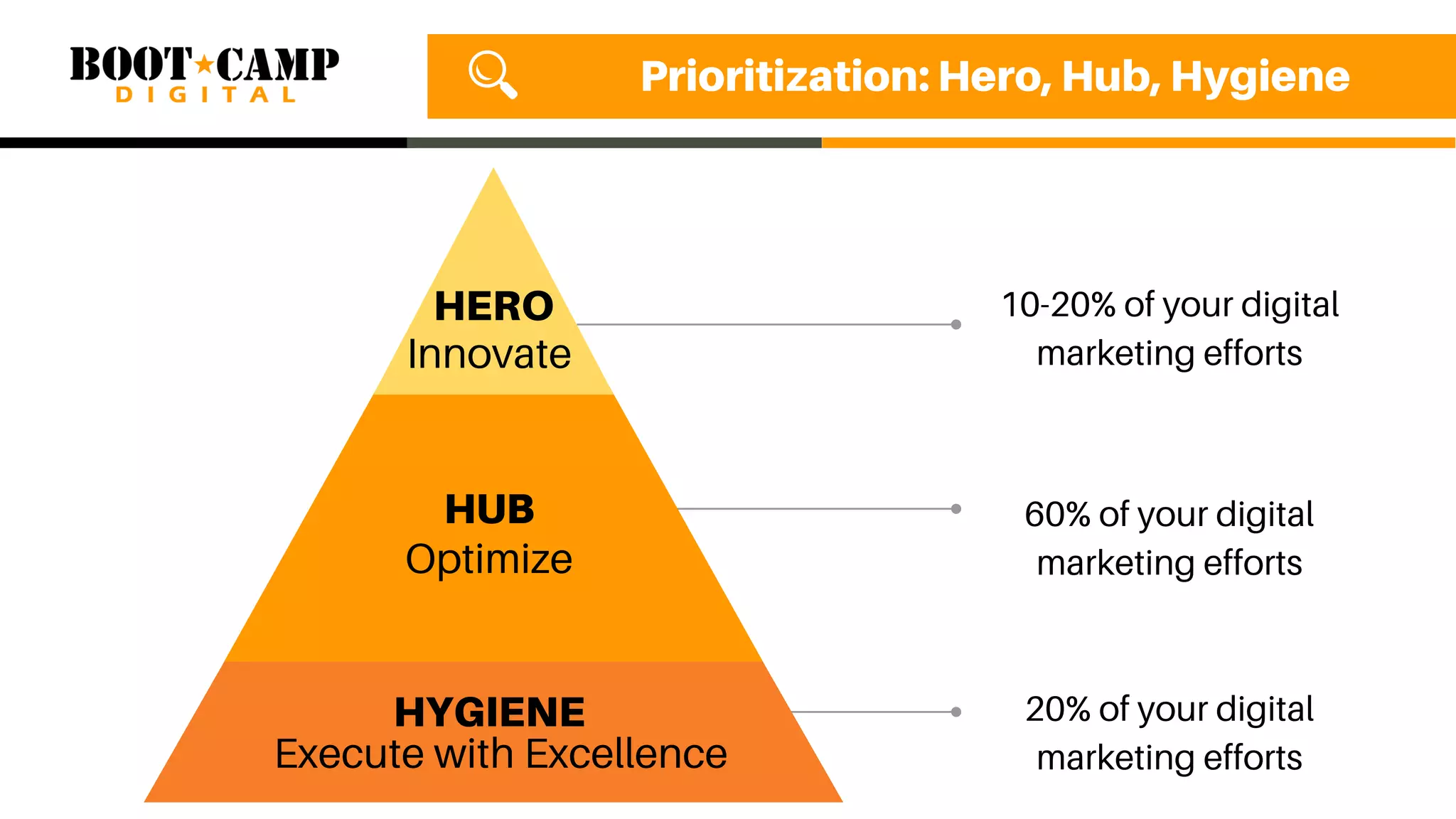 Prioritization Hero, Hub, Hygiene.pdf