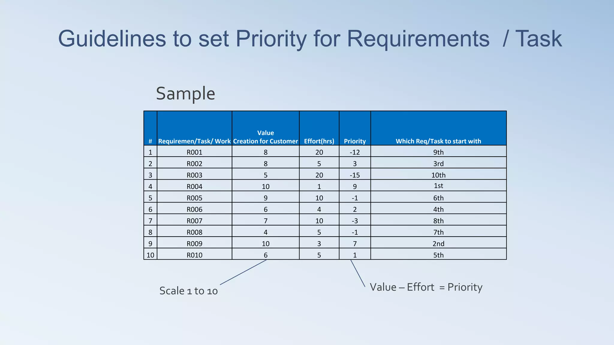 Prioritization logic | PPTX