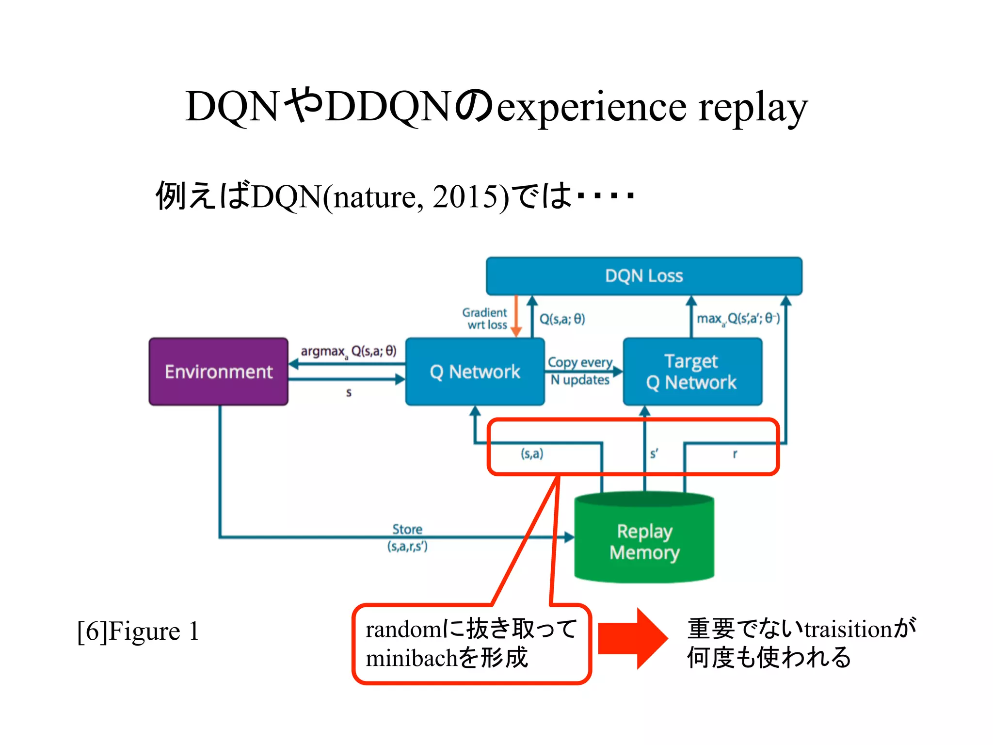 Introduction to Prioritized Experience Replay | PPT