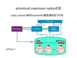 Introduction to Prioritized Experience Replay | PPT