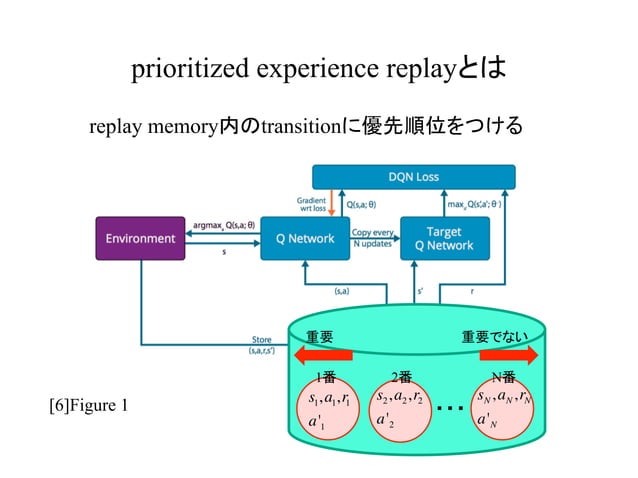 Introduction to Prioritized Experience Replay | PPT