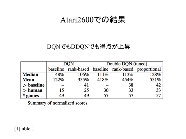 Introduction to Prioritized Experience Replay | PPT