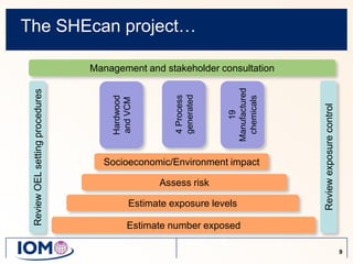 Prioritizing action on occupational carcinogens | PPT
