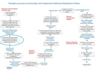 Prioritizing adaptation in national development planning | PPT