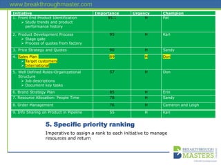 Prioritizing Profit Driving Initiatives | PPT