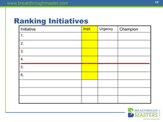 Prioritizing Profit Driving Initiatives | PPT