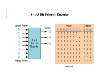 Priority Encoder | PPTX