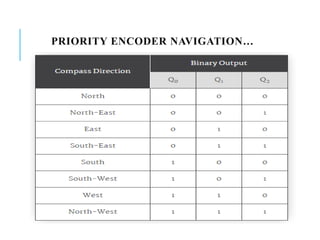 Priority Encoder | PPTX