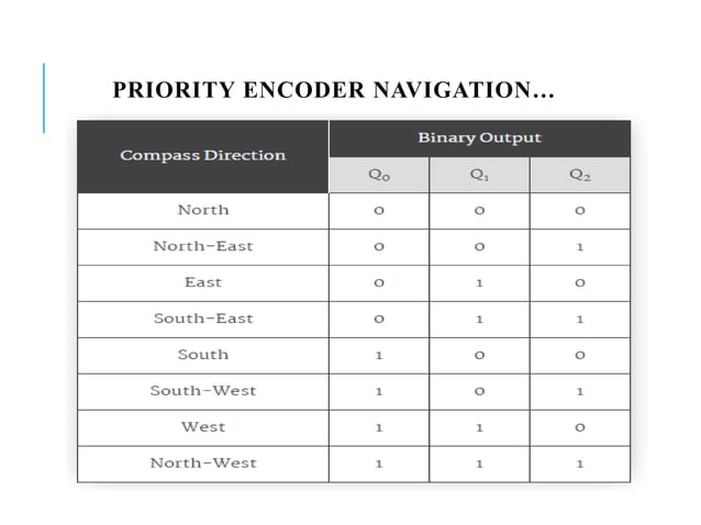 Priority Encoder | PPTX