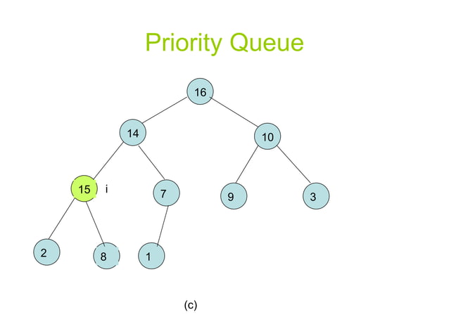 Algorithm: priority queue | PPT