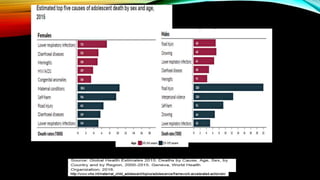 Priority health problems in adolescents | PPT