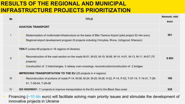 Priority infrastructure projects | PPT