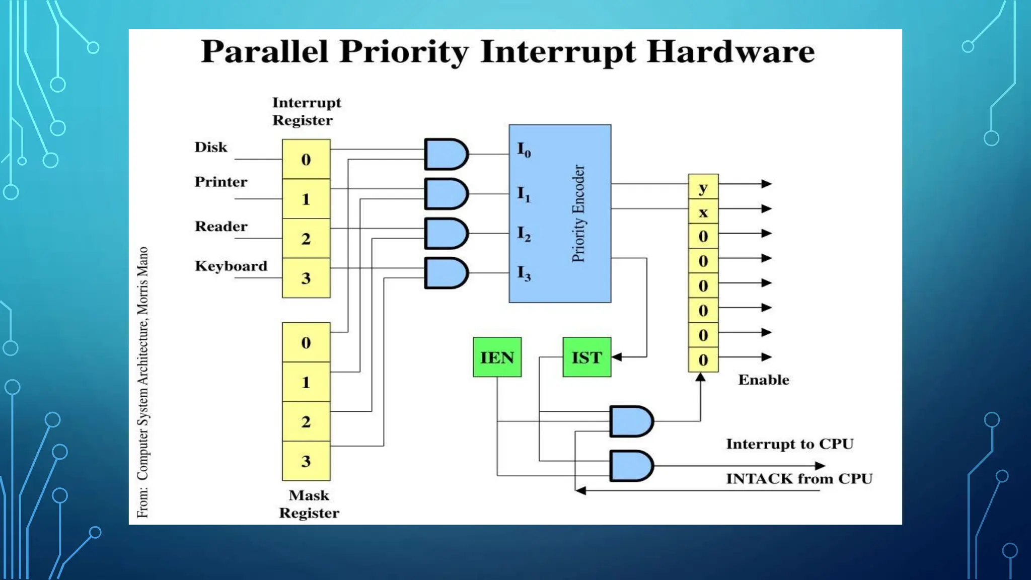 Priority Interrupt Computer Organization Ppt 7662