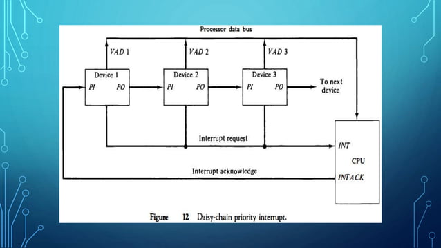 priority interrupt computer organization | PPTX