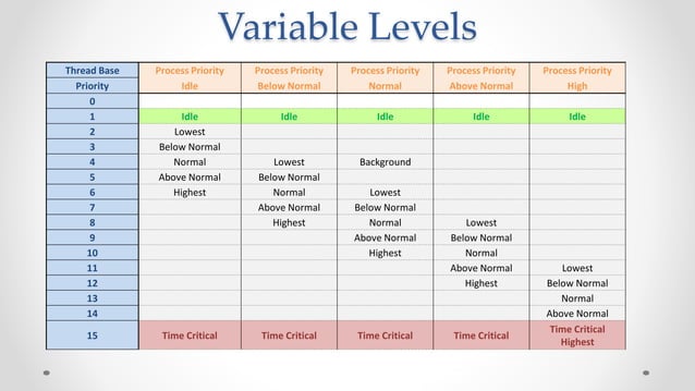 Priority levels in Windows | PPT